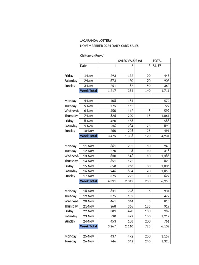 Nov Sales Chikunya | PDF