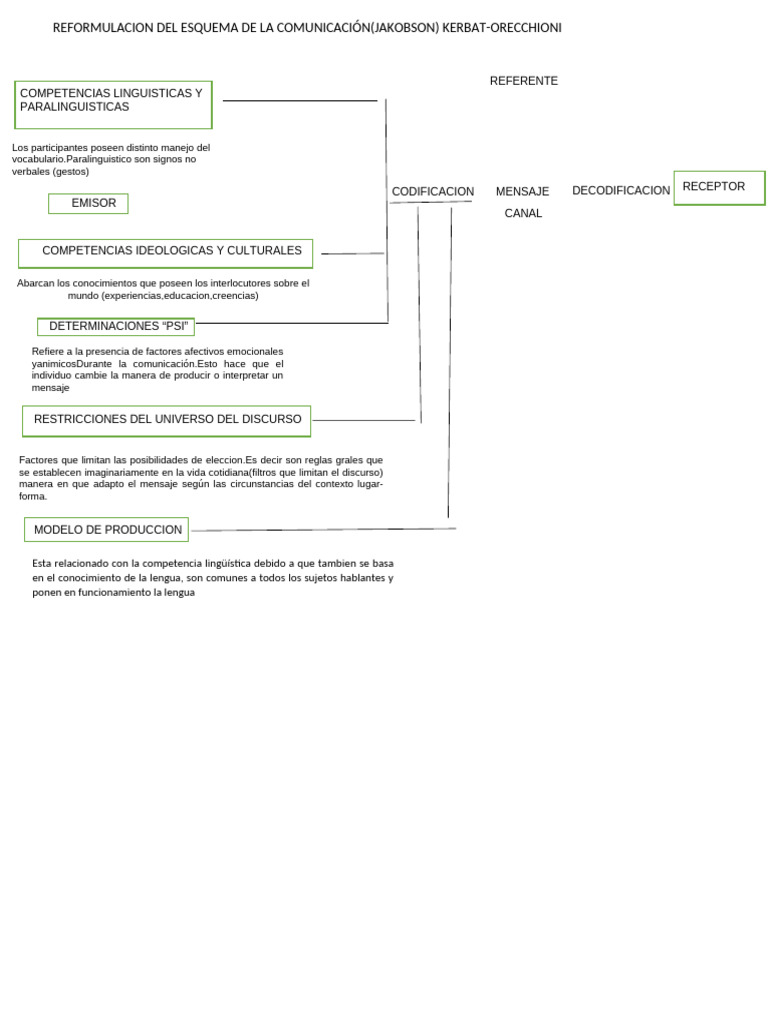 Reformulacion Del Esquema de La Comunicación-Orecchioni-1parcial | PDF