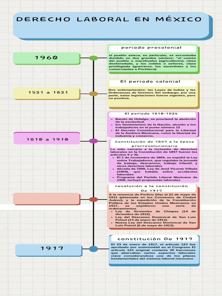 Linea Temporal M | PDF | México | Constitución