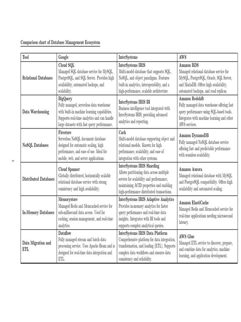 Database Management Ecosystem Comparison | PDF | Databases | No Sql