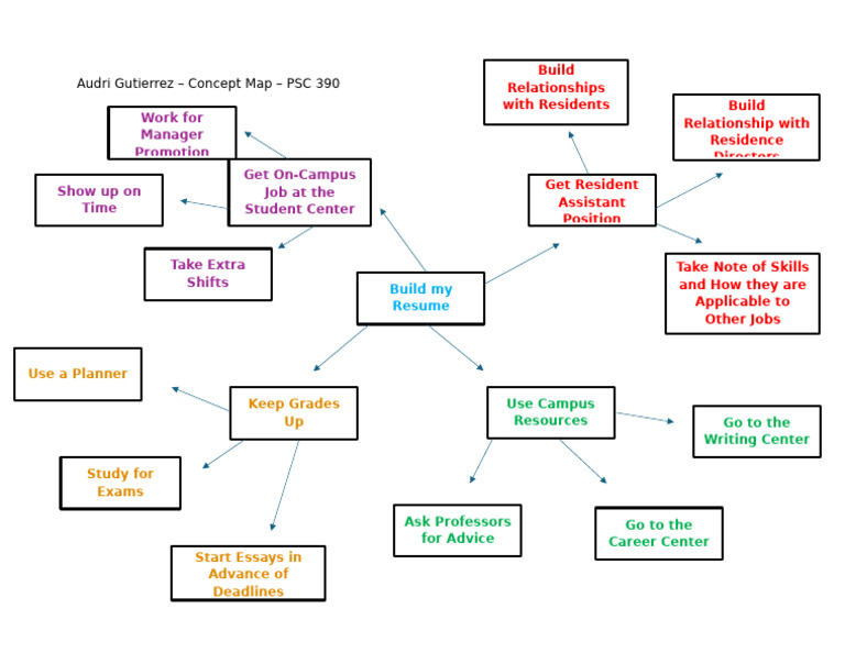 Concept Map | PDF