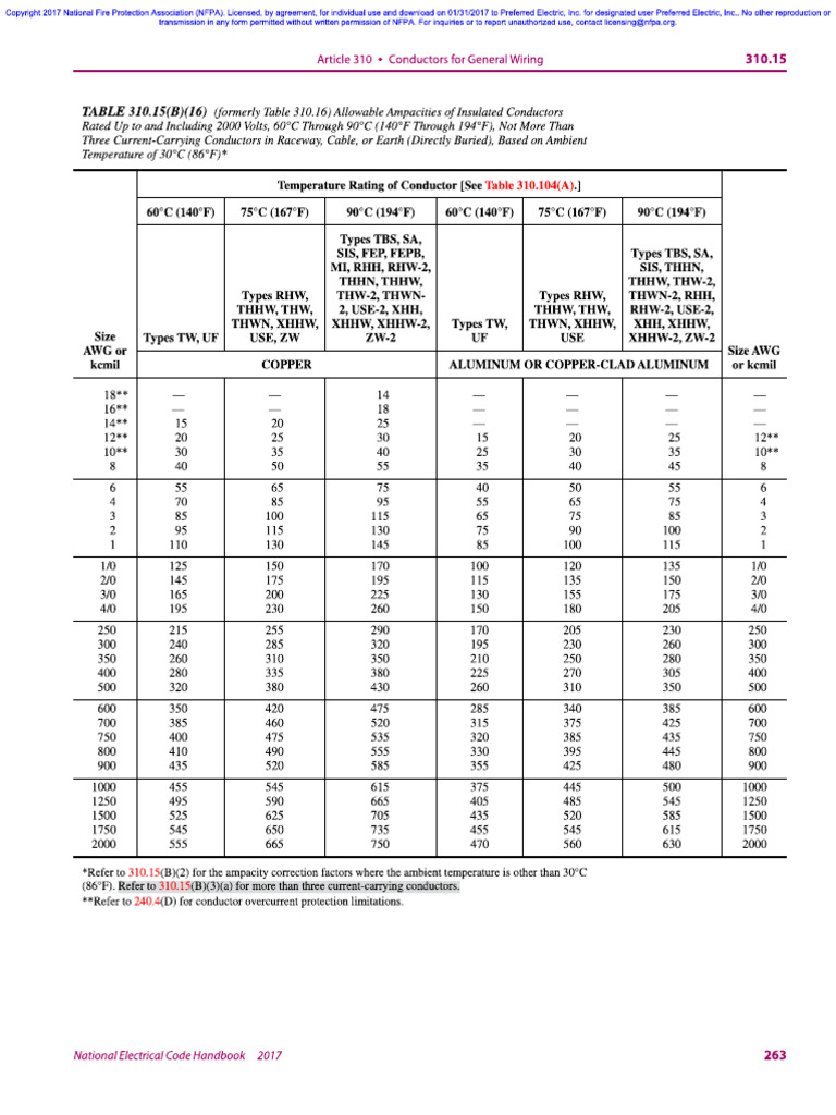 Tabla 310.16 Del NEC | PDF