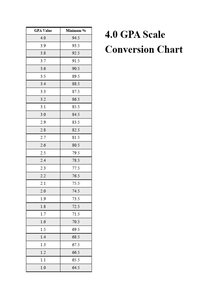4.0 GPA Conversion Chart | PDF
