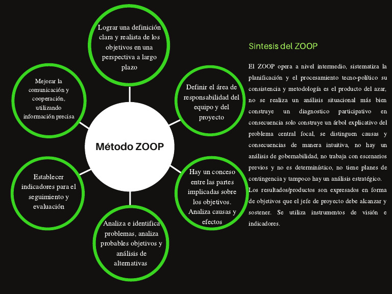 Mapa Conceptual Del Método ZOOP | PDF | Planificación