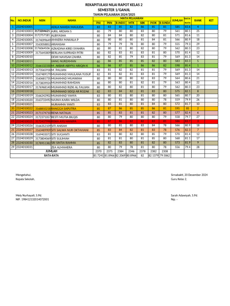 Rekap Nilai Rapot Kls 2 Smster 1 2024 | PDF