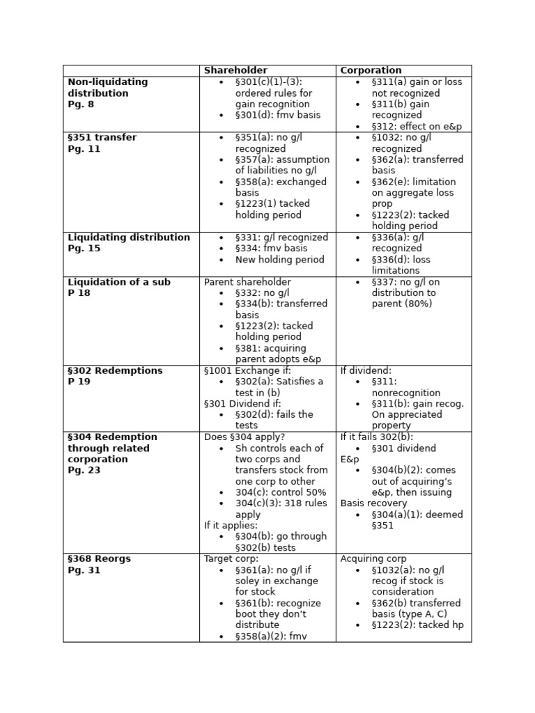 corp tax cheat sheet | PDF | Dividend | Corporations