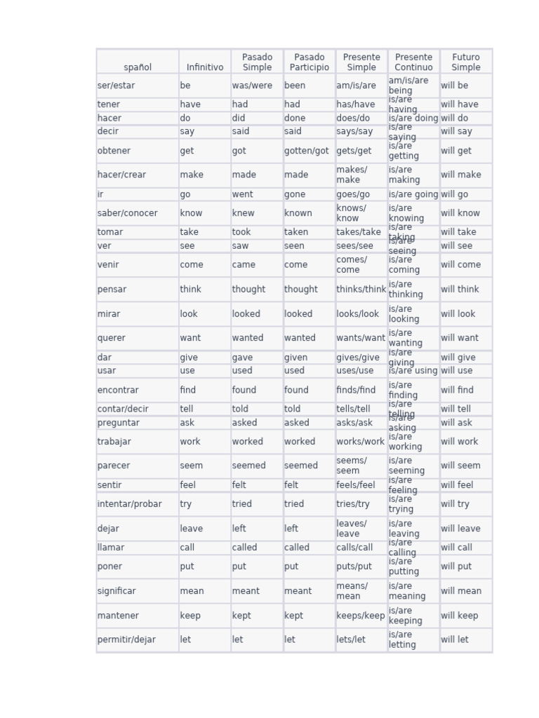 Tablas de Verbos en Inglés | PDF