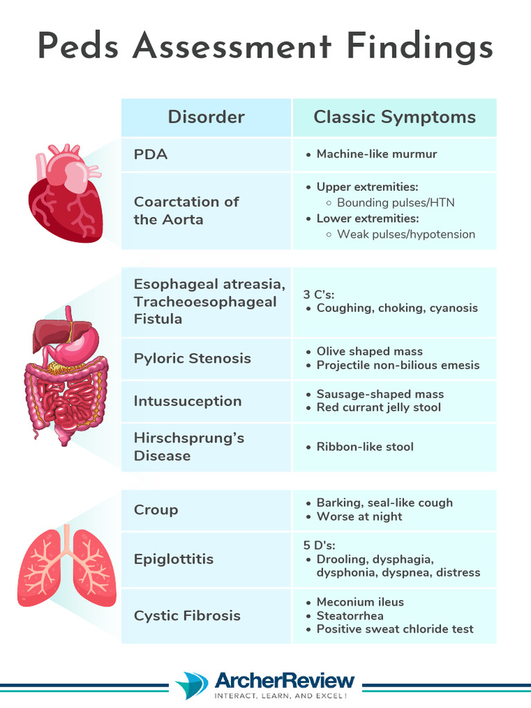 Pediatric Disorder Symptoms Guide | PDF