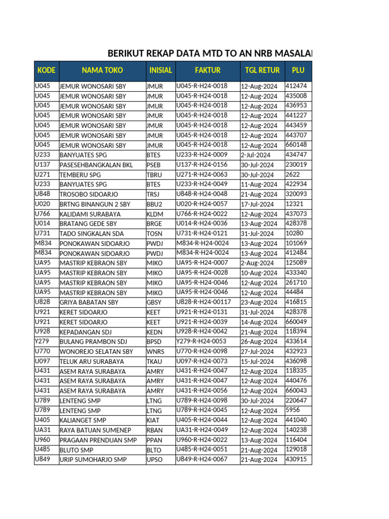Rekap Data MTD To An NRB Masalah Periode Bulan Agustus 2024 | PDF | Foods