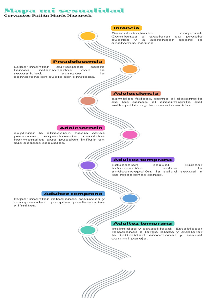 Mapa mi sexualidad | PDF