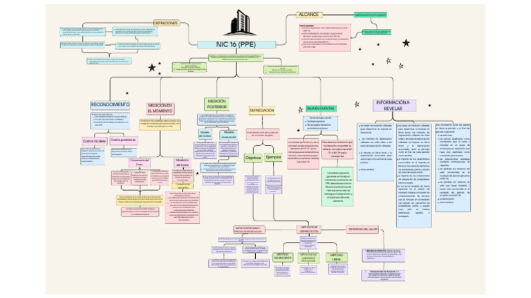 NIC 16 (PPE) Mapa Conceptual | PDF | Depreciación | normas ...