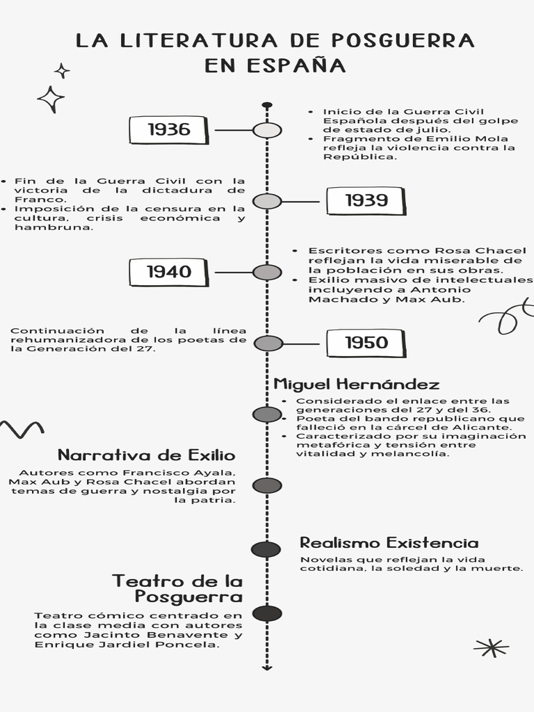 Infografía Cronológica Línea de Tiempo Timeline Doodle Garabatos ...