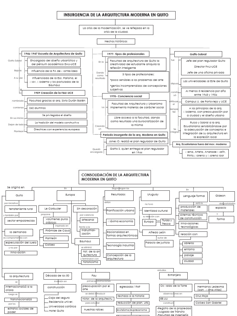 Mapa Conceptual Arq Moderna Quito 2 | PDF
