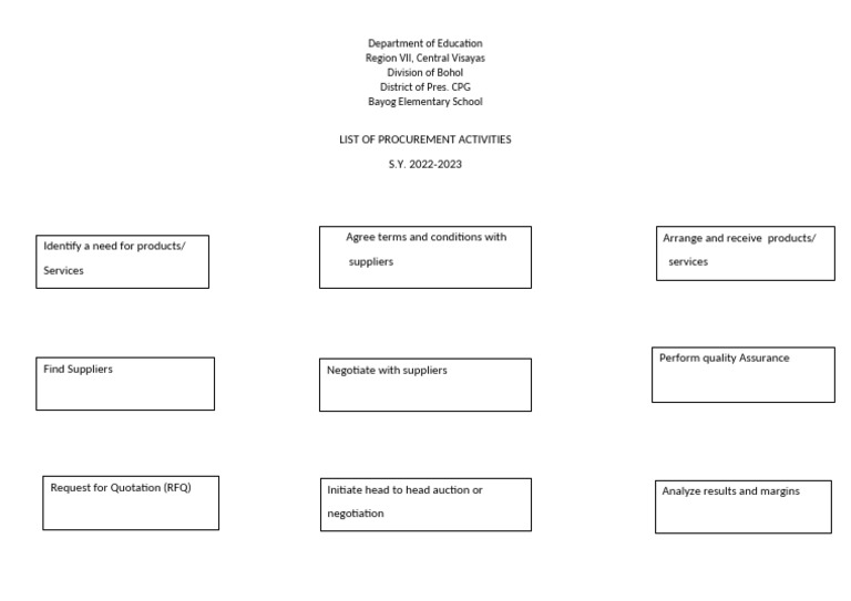 Sbm List of Procurement | PDF