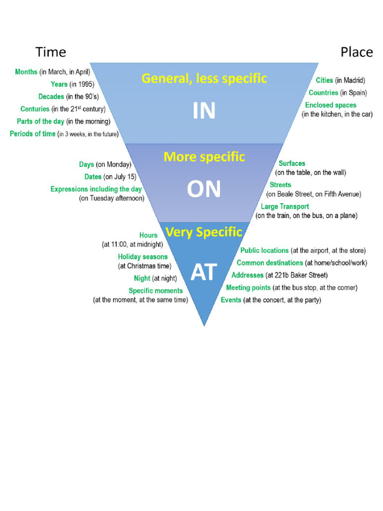 In - On-At | PDF