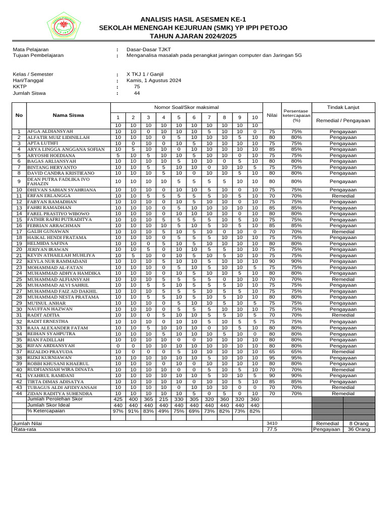 ANALISIS UH KELAS X TKJ 1 | PDF