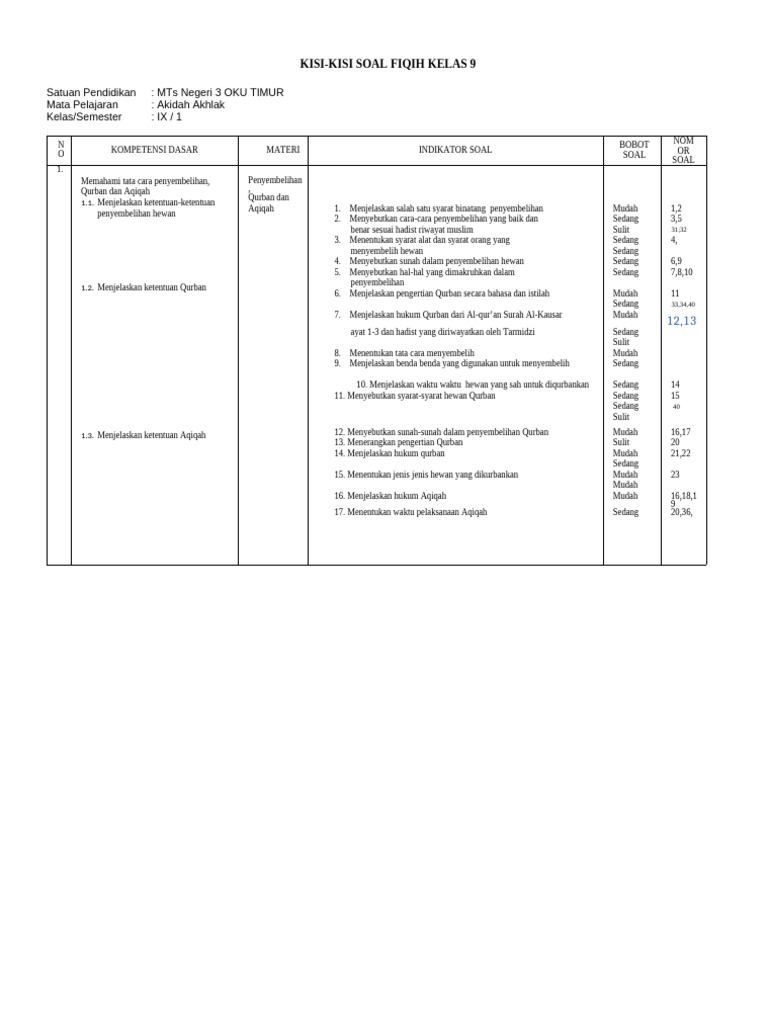 KISI KISI SOAL FIQIH KELAS 9 | PDF
