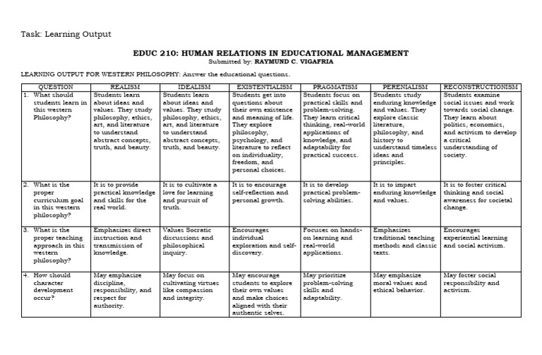 Learning Output Western Philo | PDF | Learning | Knowledge