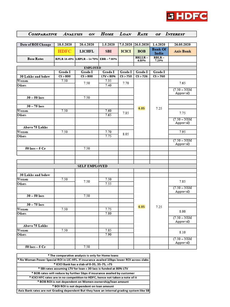 Home Loan Interest Rate Comparison | PDF | Financial Services | Banking