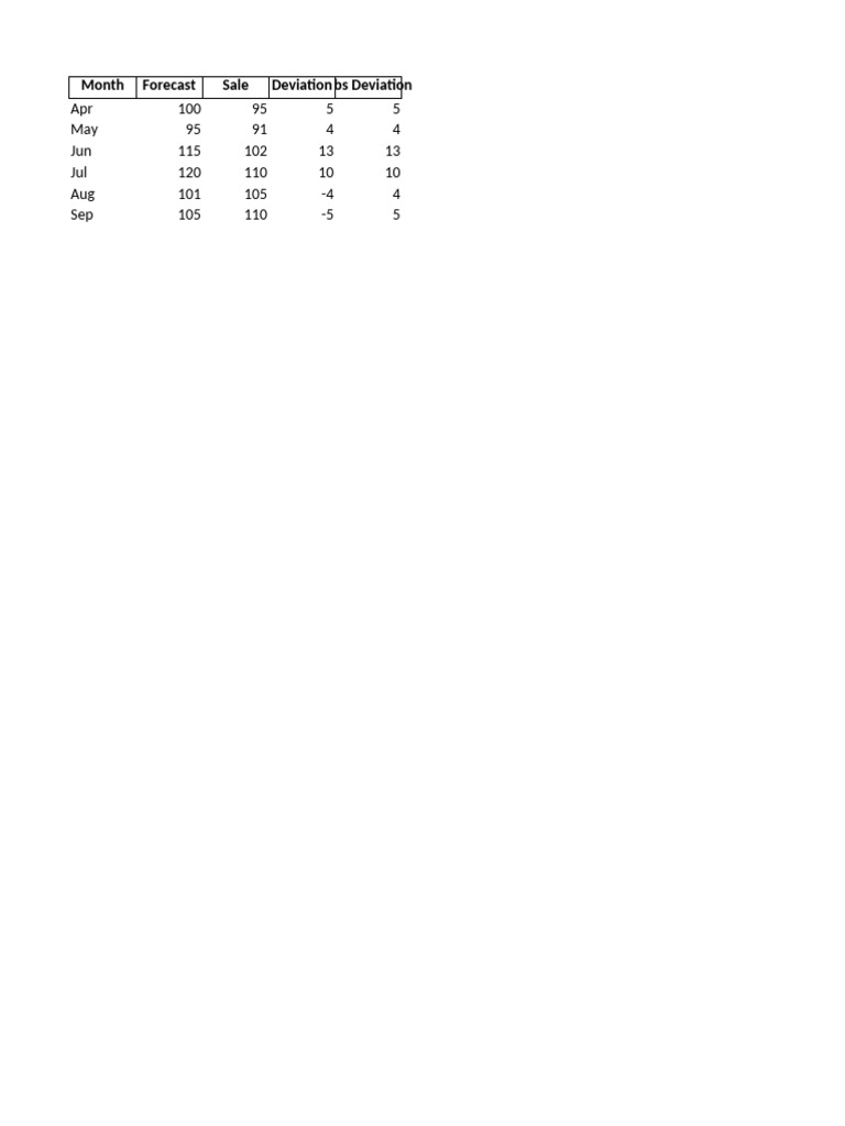 Forecast Deviation Table | PDF