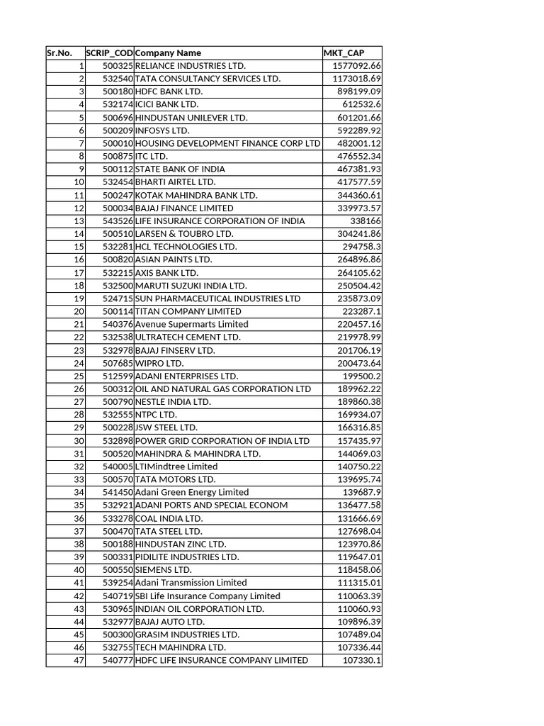 Top 1000 Indian Companies by Market Cap | PDF | Economy Of India ...