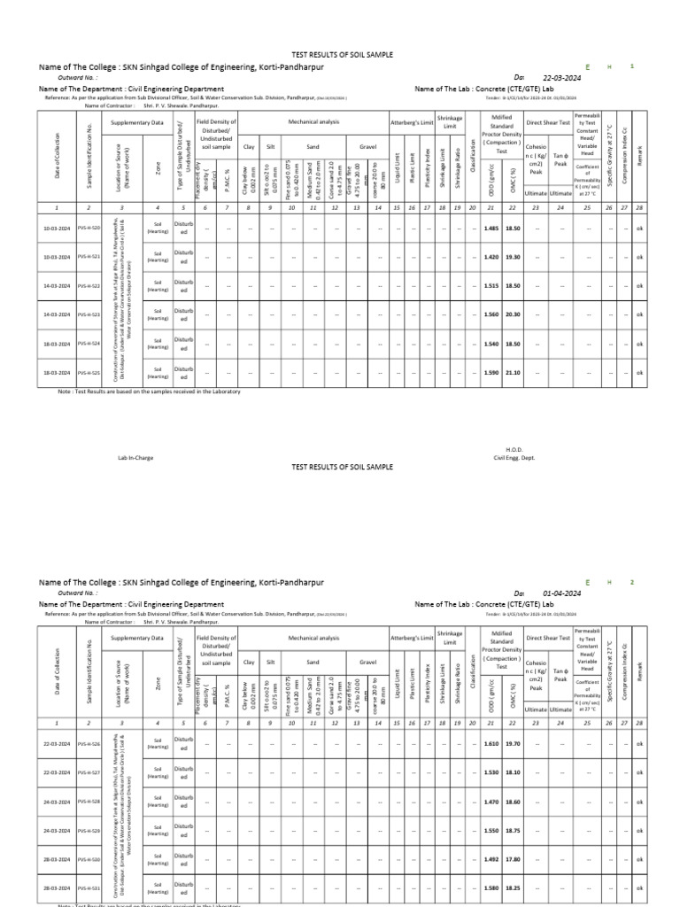 Soil Testing Results for Hearting | PDF | Soil | Applied And ...