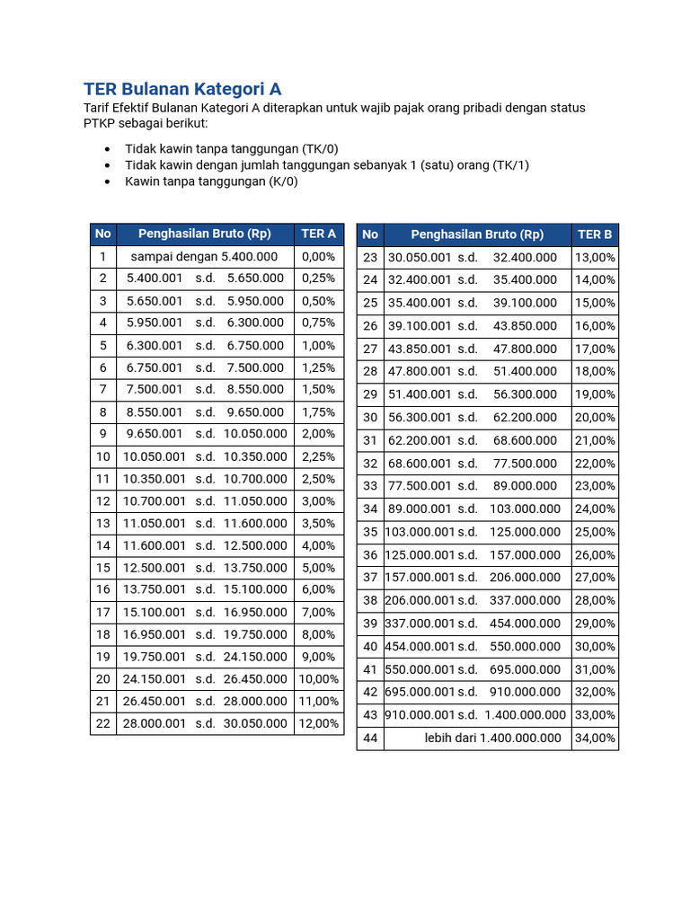 Tarif Pajak Efektif Bulanan | PDF
