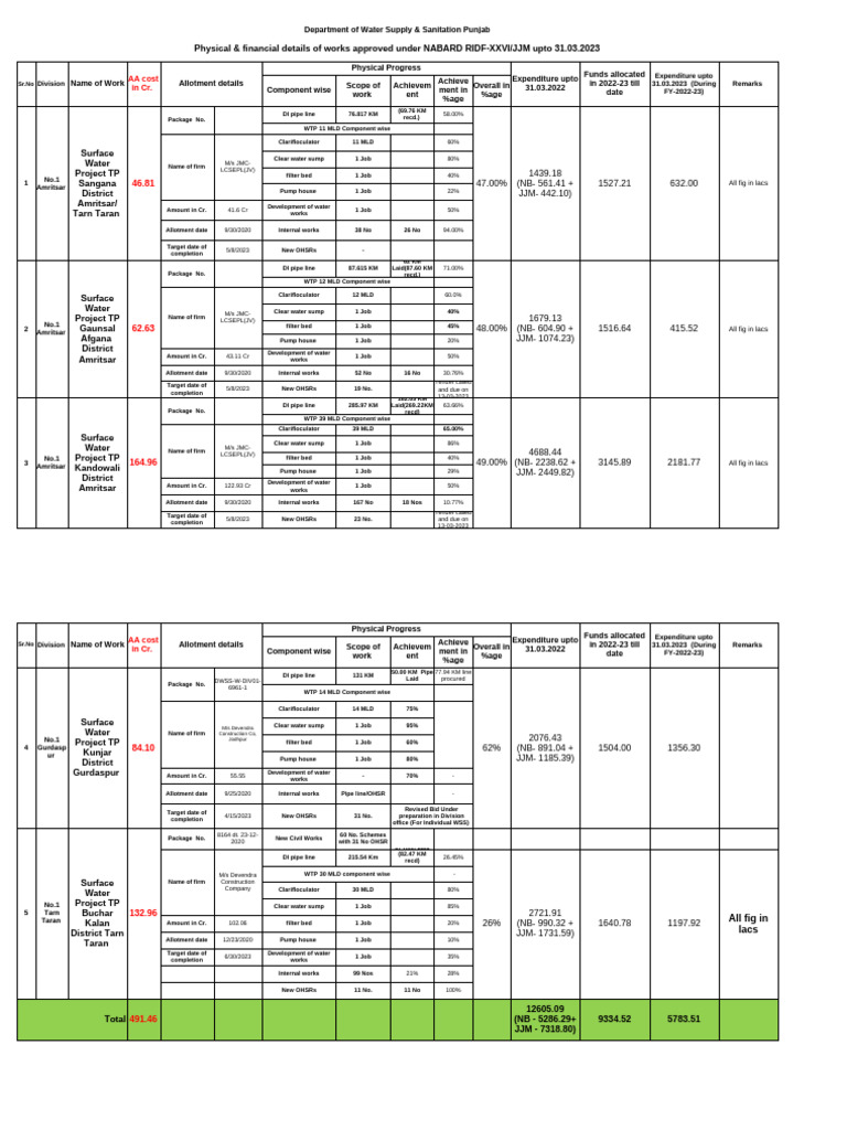 NABARD XXVI-JJM Financial Progress (Upto 31-03-2023) | PDF | Hydraulic Engineering | Public Health