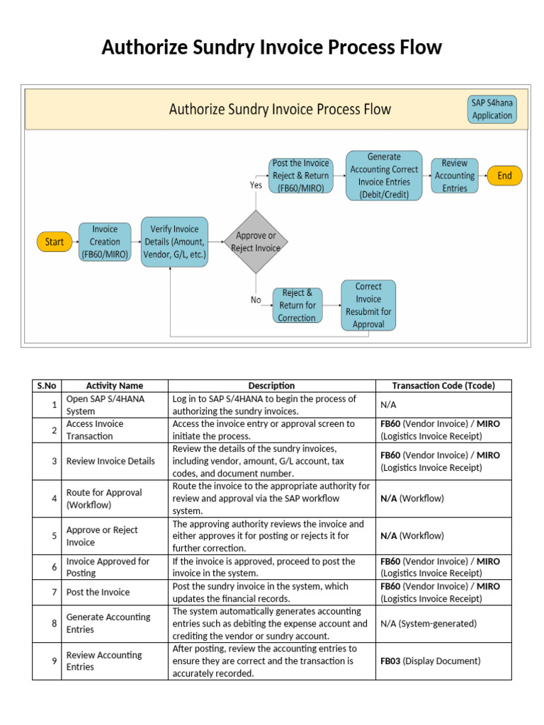 Authorize Sundry Invoice Process Flow | PDF | Receipt | Invoice