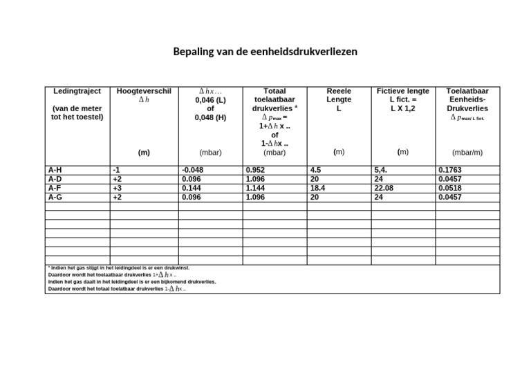 Tabel Bepaling Van de Eenheidsdrukverliezen Leeg | PDF