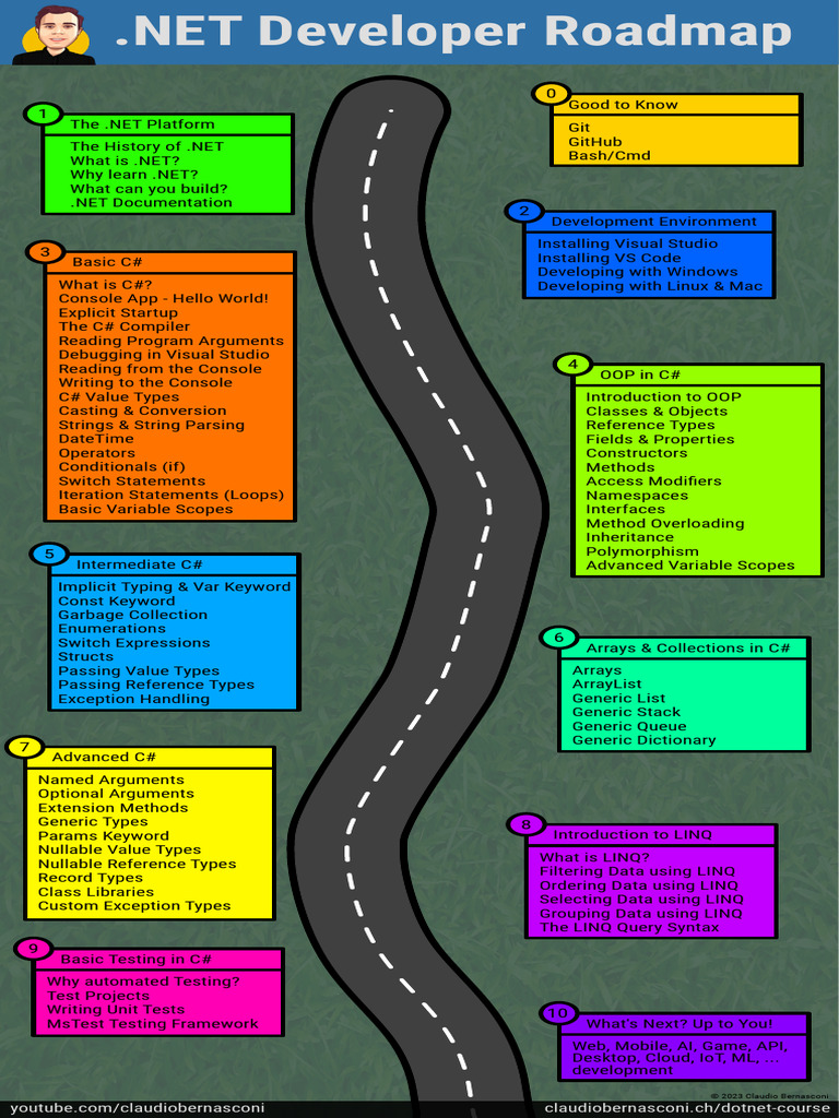 Dotnet Developer Roadmap 2023 | PDF | C Sharp (Programming Language) | Language Integrated Query