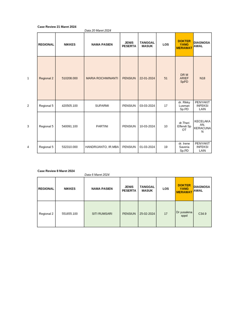 CASE REVIEW RI 20 Maret 2024 Update 2103 | PDF