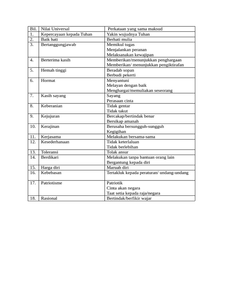 Nilai-Nilai Universal | PDF