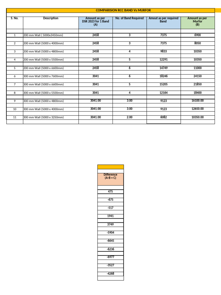 Harsh Comparision RCC Band Vs Murfor IOCL New | PDF | Building ...