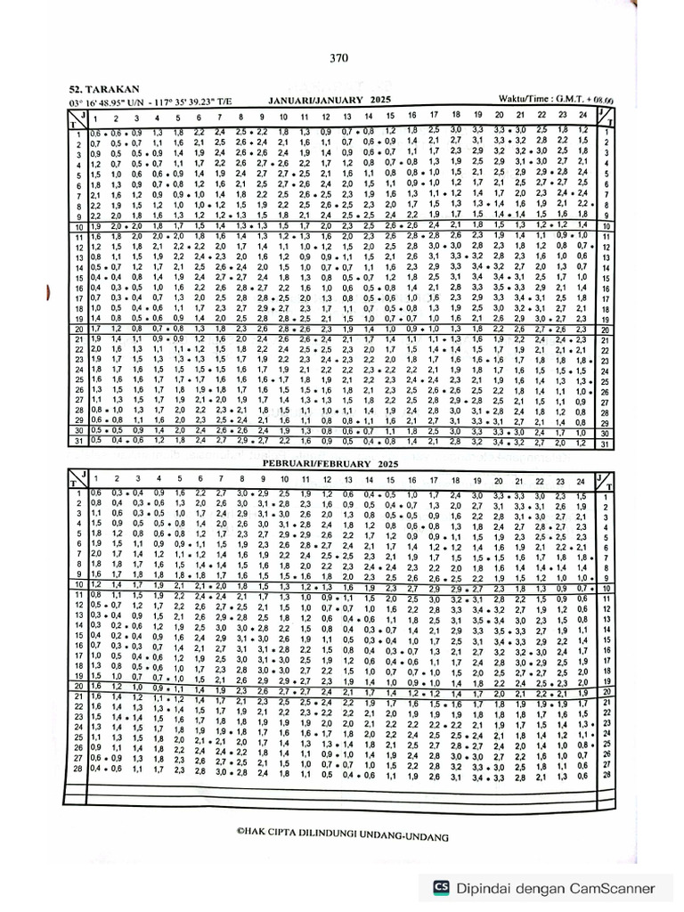 Daftar Pasang Surut 2025 Tarakan | PDF