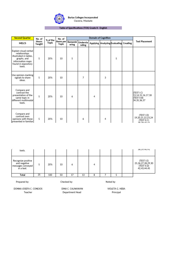 Sample TOS For GRADE 8 - ENGLISH | PDF | Cognition | Cognitive Science