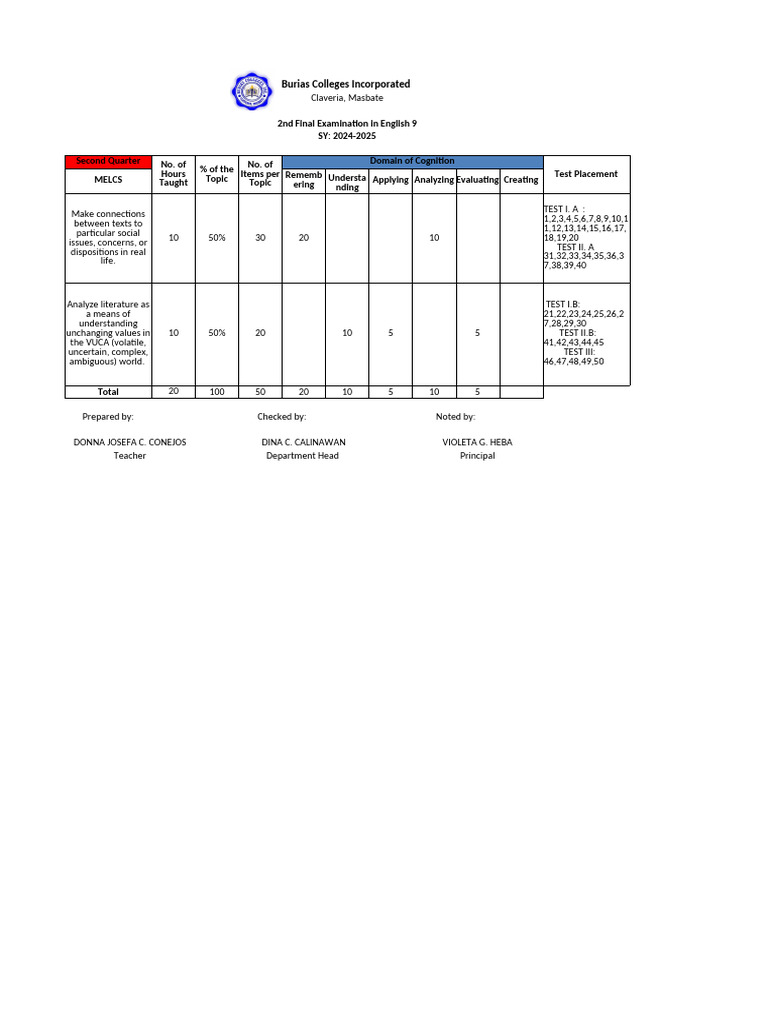 Sample TOS (GRADE 9) | PDF | Cognition | Psychology