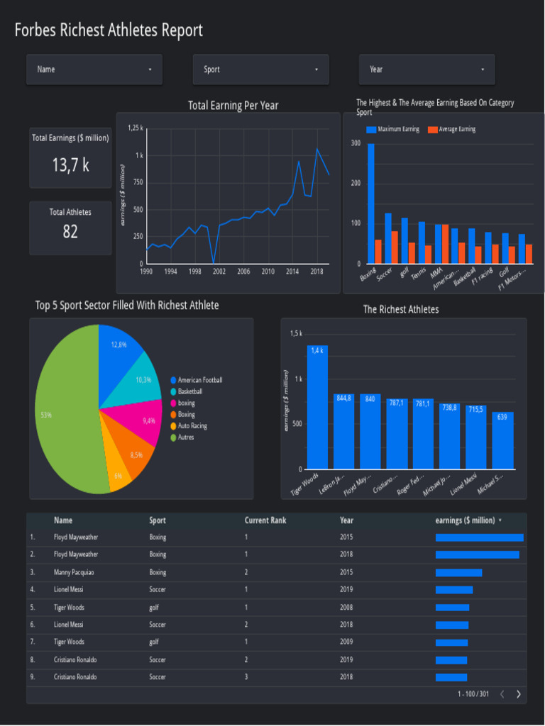 Forbes Richest Athletes Dashboard | PDF | Sports