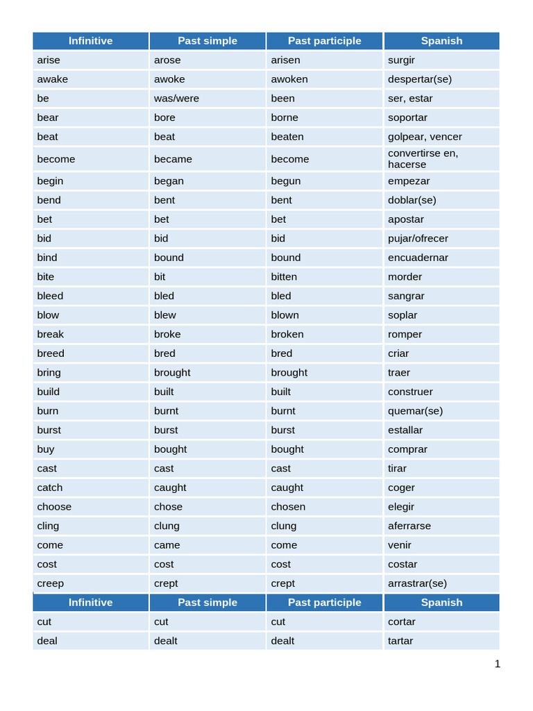 Irregular Verbs Complete | PDF | Grammar | Linguistic Morphology