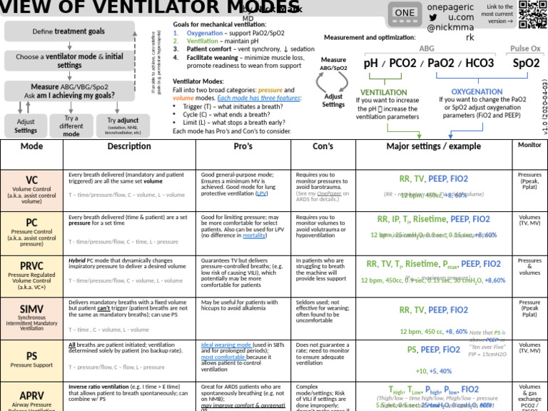 ICU One Pager Ventilator Modes (1) | PDF | Physiology | Medical Specialties