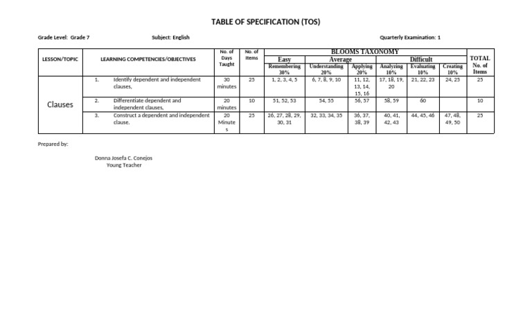 TABLE-OF-SPECIFICATION (prof.ed 6) | PDF