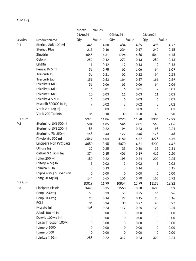 Monthly Pharmaceutical Inventory Report | PDF