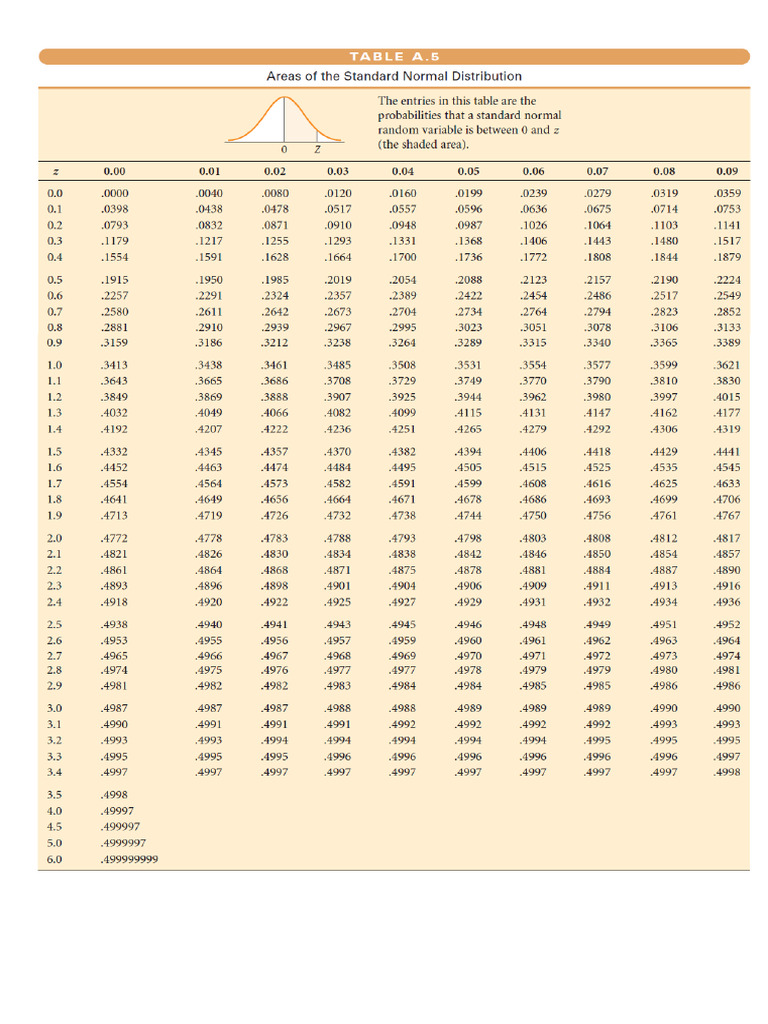 Z Table | PDF
