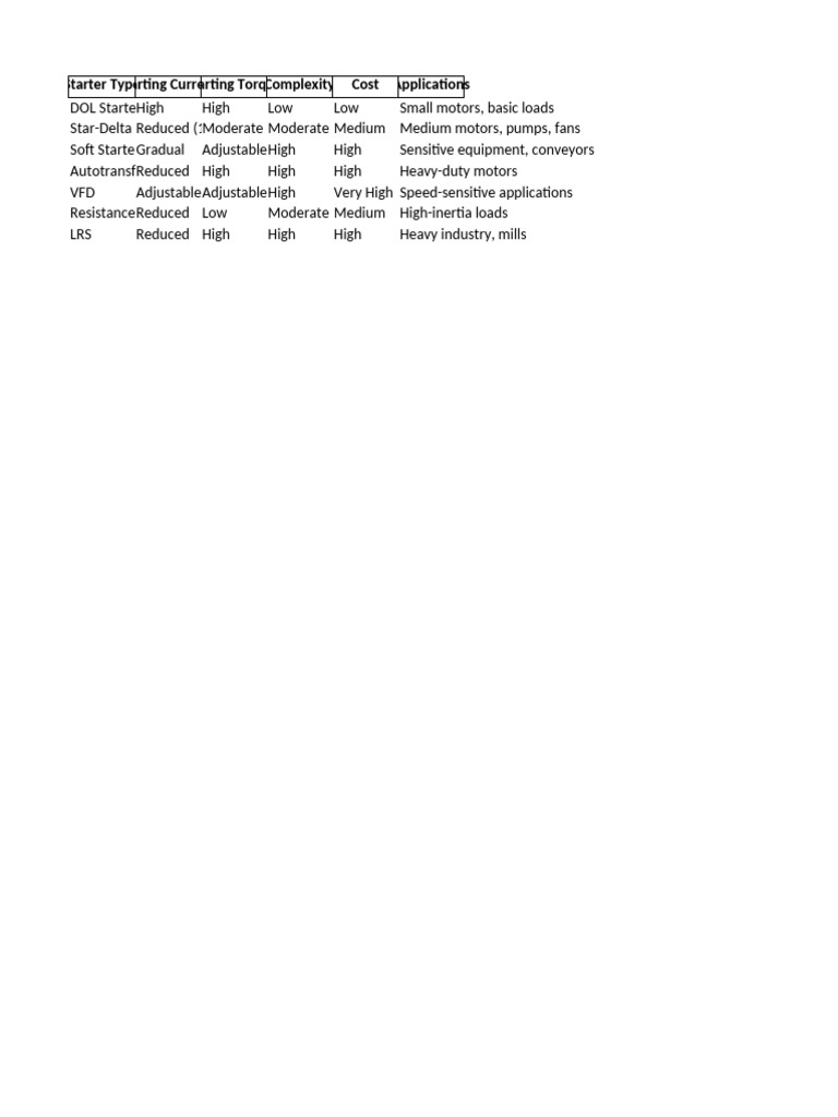Starter Comparison Table | PDF