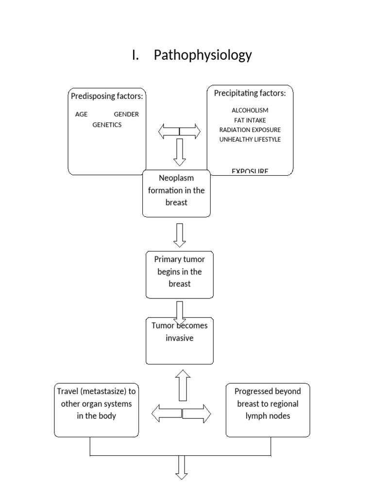 Pathophysiology of Breast Cancer | PDF | Cancer | Breast Cancer