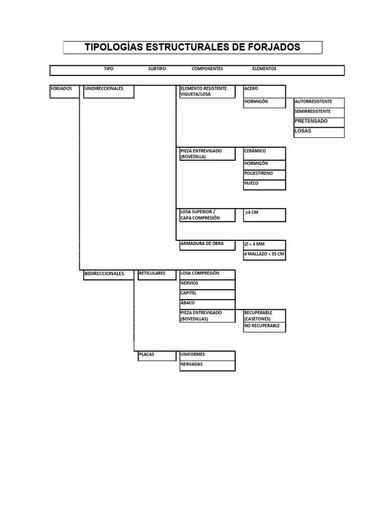 Tipologia de Forjados | PDF