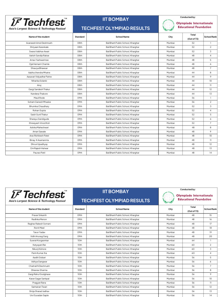 IIT Bombay Techfest Olympiad Results | PDF