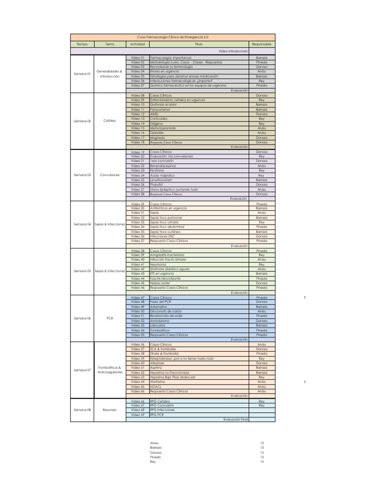 Programa Farmacologia Clinica 2.0 Hoja1 | PDF | Septicemia | Especialidades Medicas