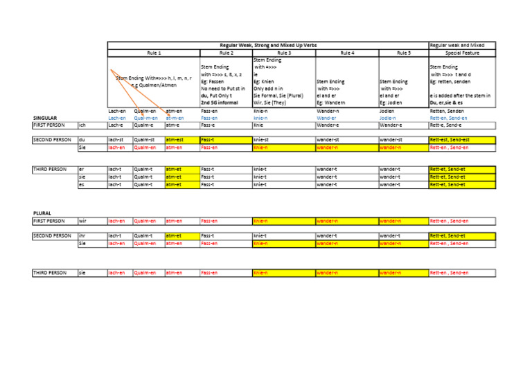 German Verb rules | PDF | Syntax | Morphology