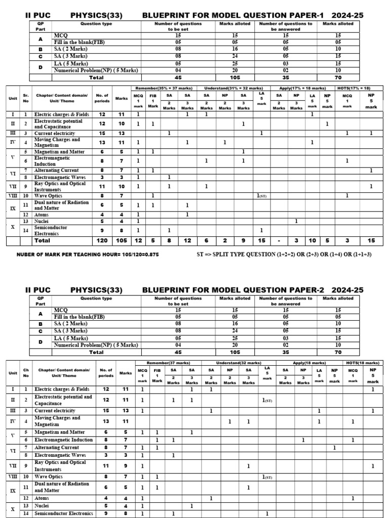 II Pu Physics Blueprints 1,2 and 3 Kseab 24-25 | PDF | Electromagnetism ...